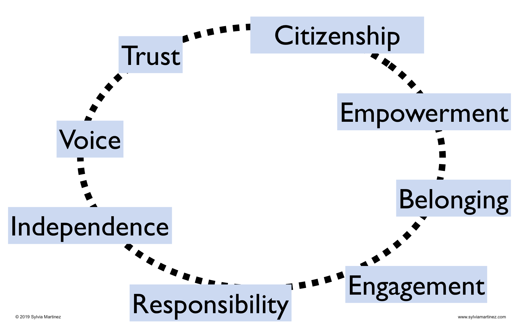 Engagement is not a goal, it’s an outcome of trust and responsibility – Sylvia Libow Martinez